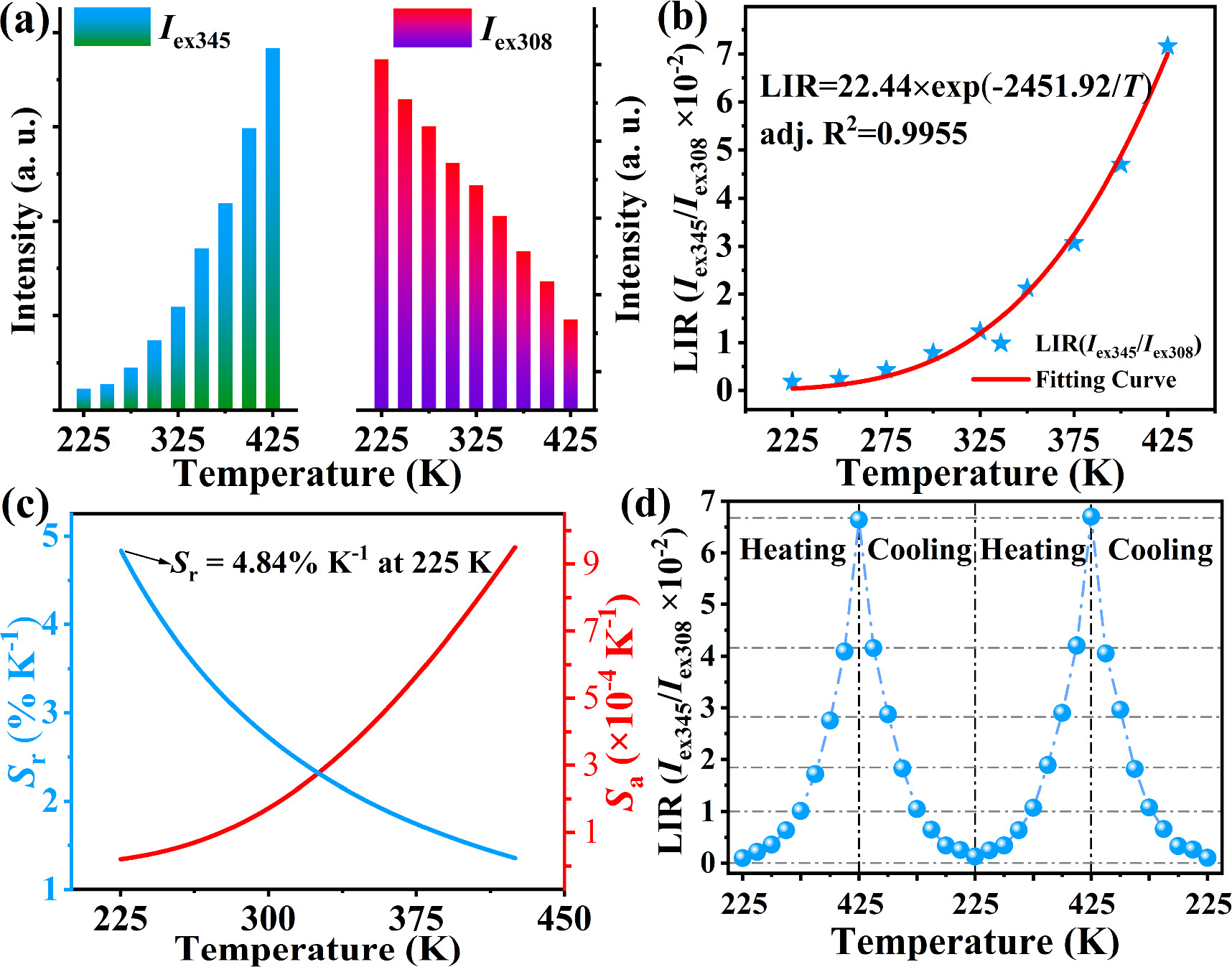 High sensitive optical thermometry based on redshift of charge transfer ...