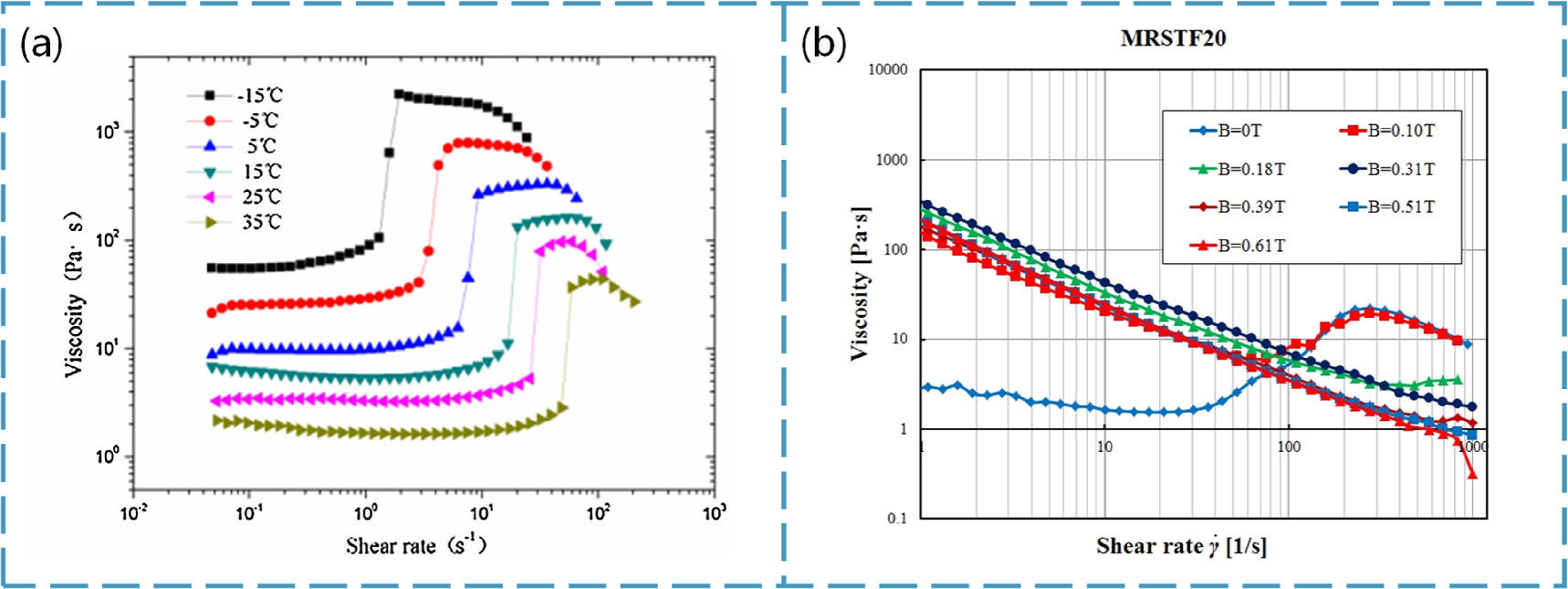 Review on shear thickening fluid and its applications in vibration ...