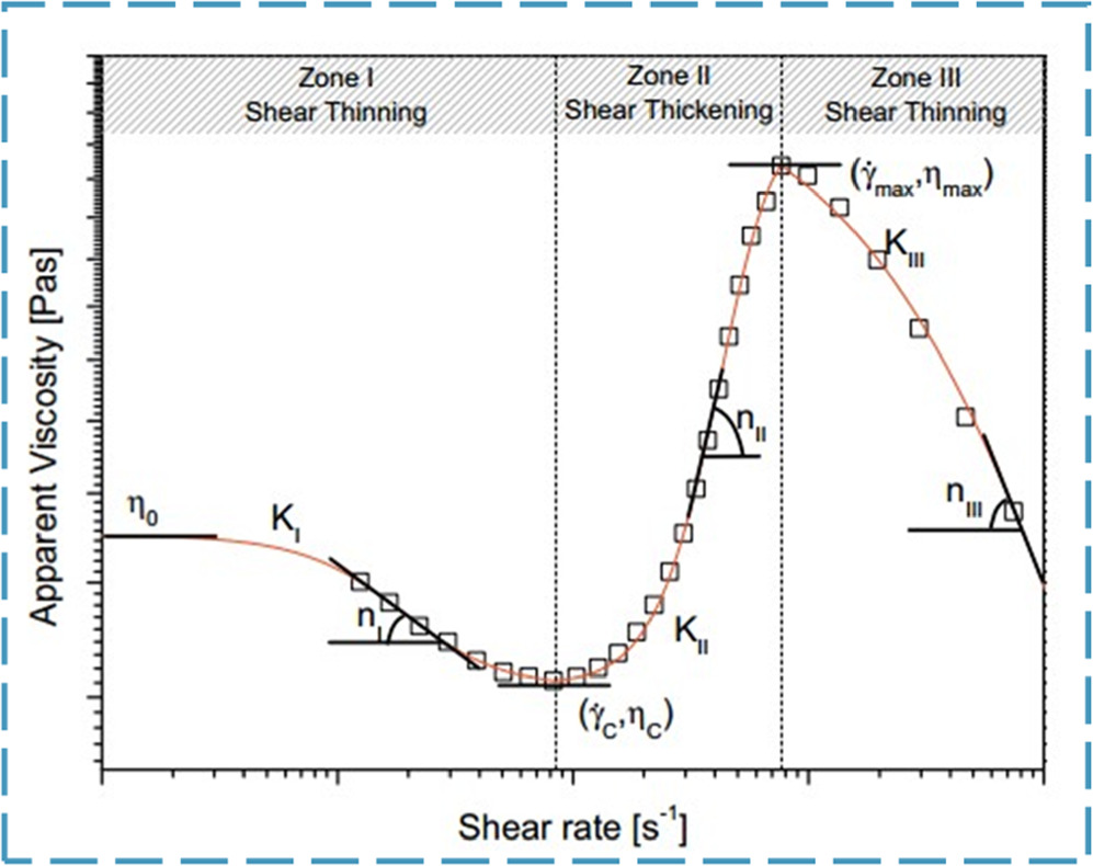 Review on shear thickening fluid and its applications in vibration ...