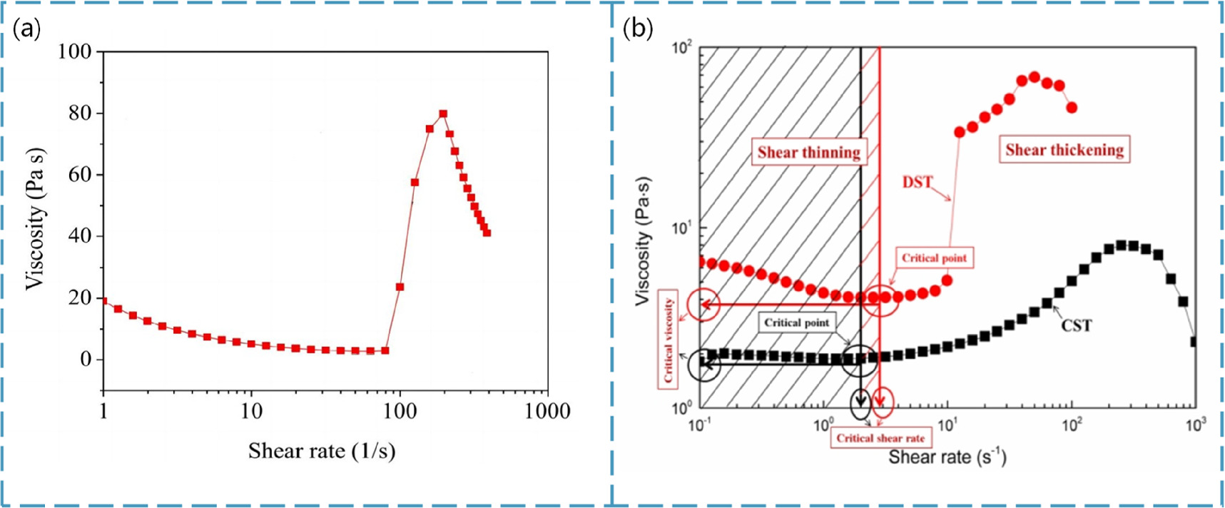Review on shear thickening fluid and its applications in vibration ...