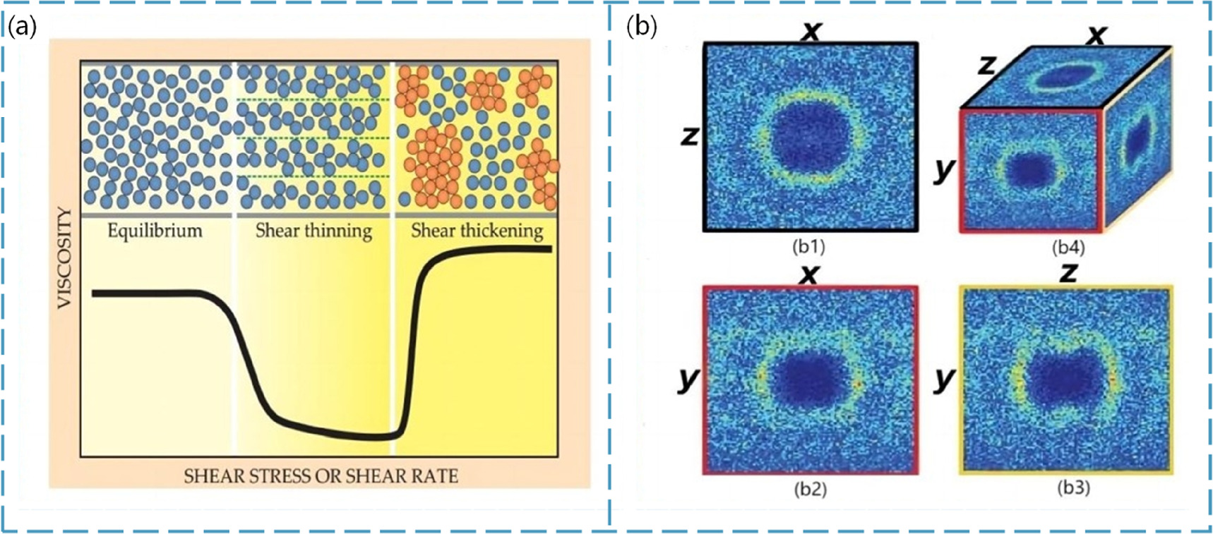 Review on shear thickening fluid and its applications in vibration ...
