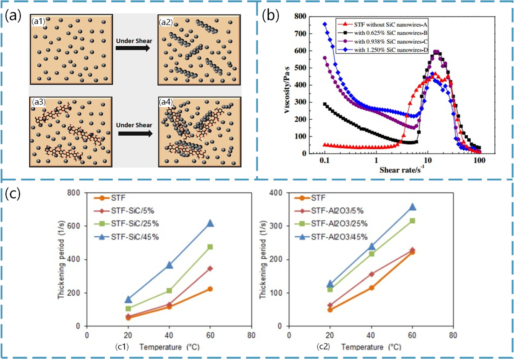 Review on shear thickening fluid and its applications in vibration ...