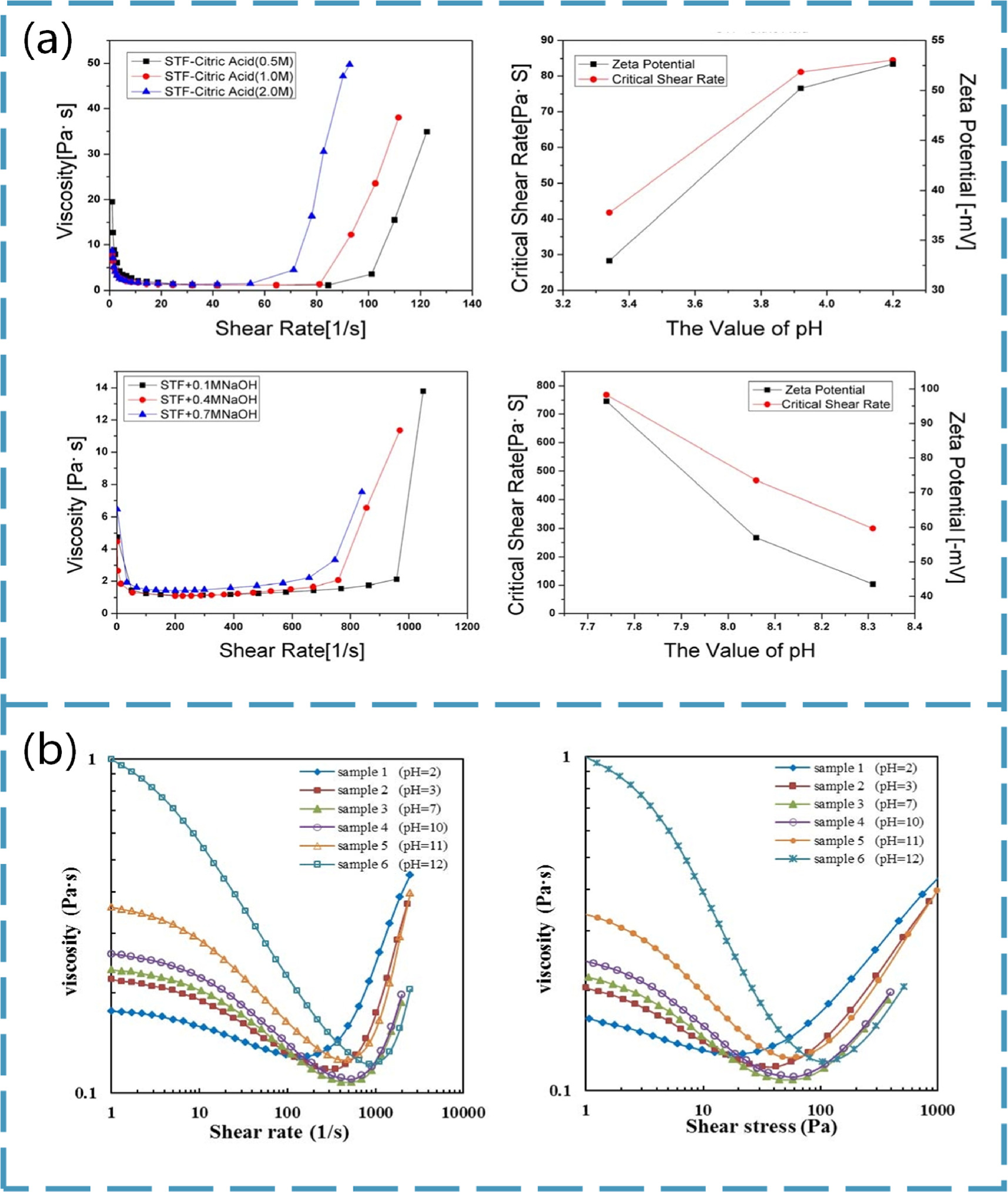 Review on shear thickening fluid and its applications in vibration ...