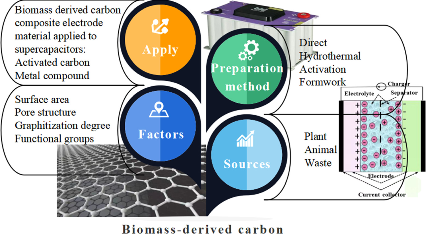 Research progress of biomass-derived carbon for the supercapacitors ...