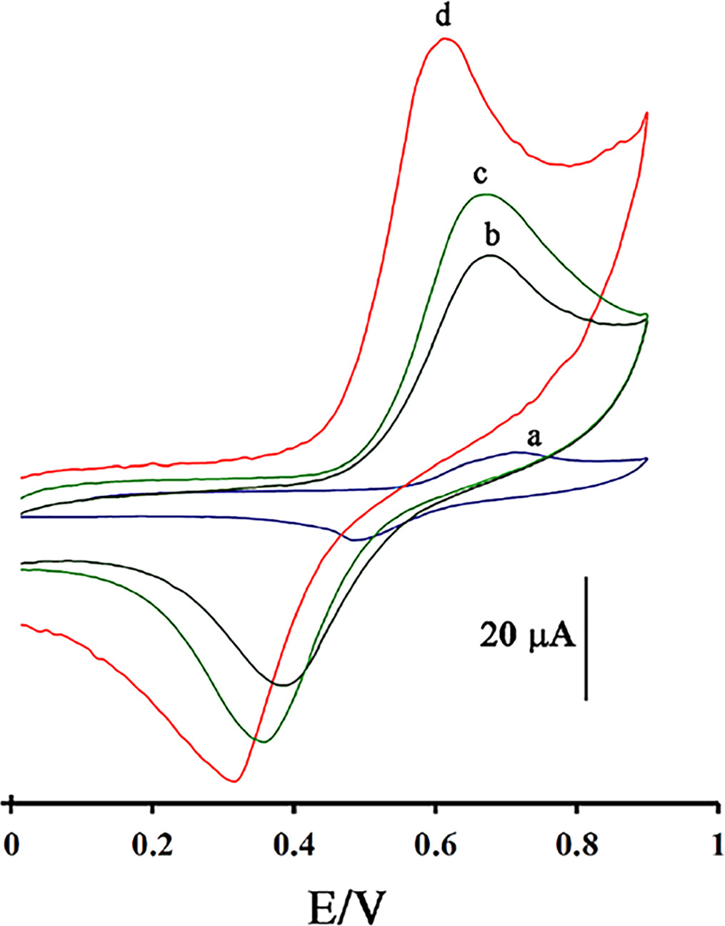 Evaluation of the role of ionic liquid as a modifier for carbon paste ...