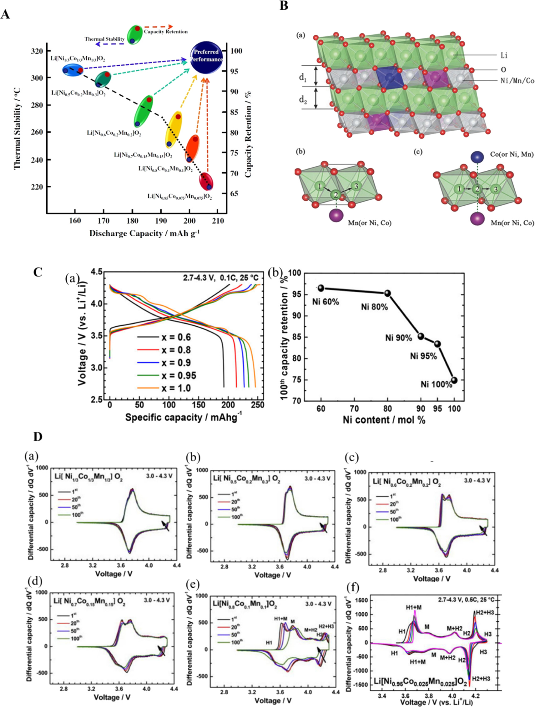 Degradation mechanisms and modification strategies of nickel-rich NCM ...