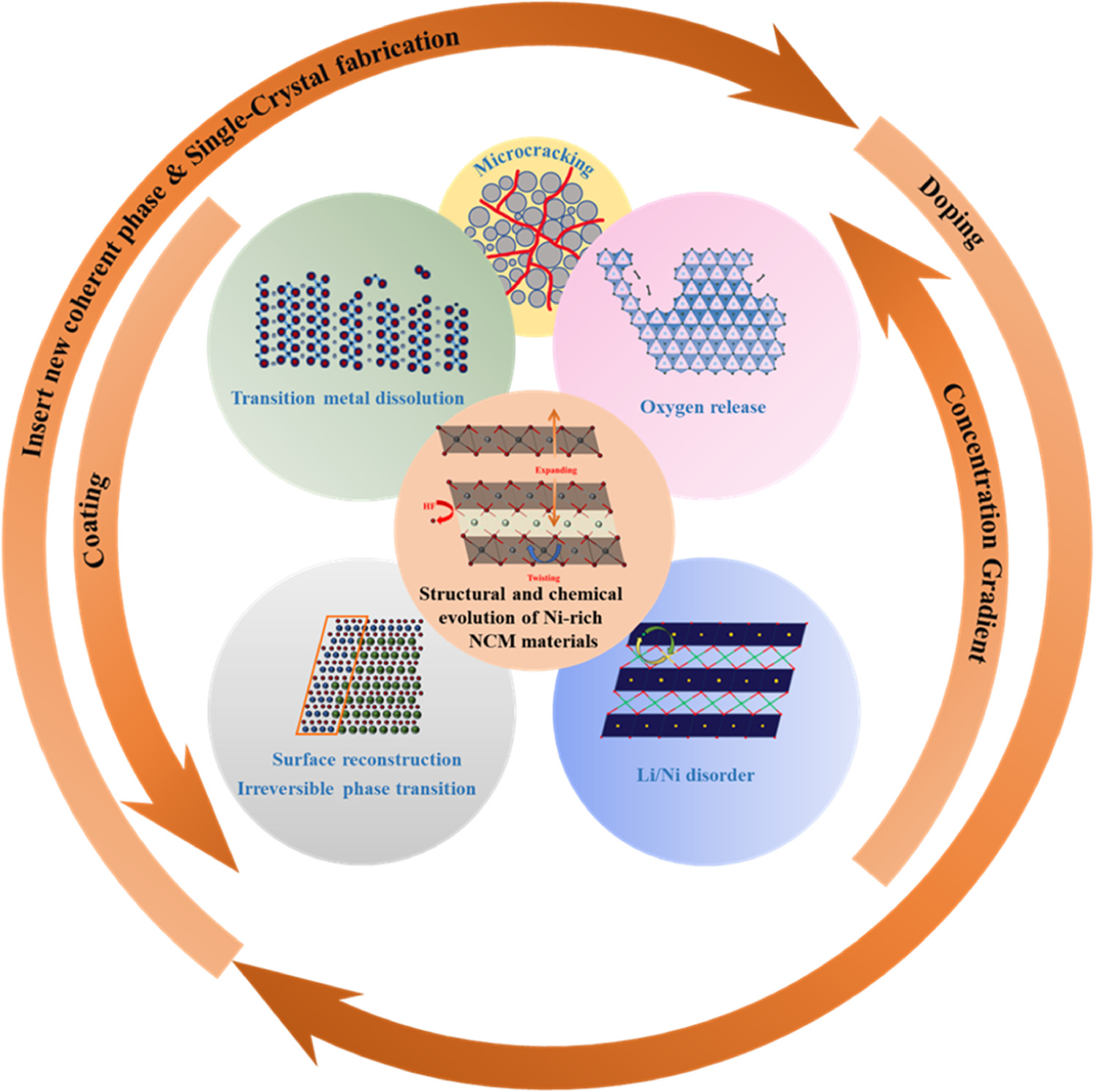 Degradation mechanisms and modification strategies of nickel-rich NCM cathode in lithium-ion ...