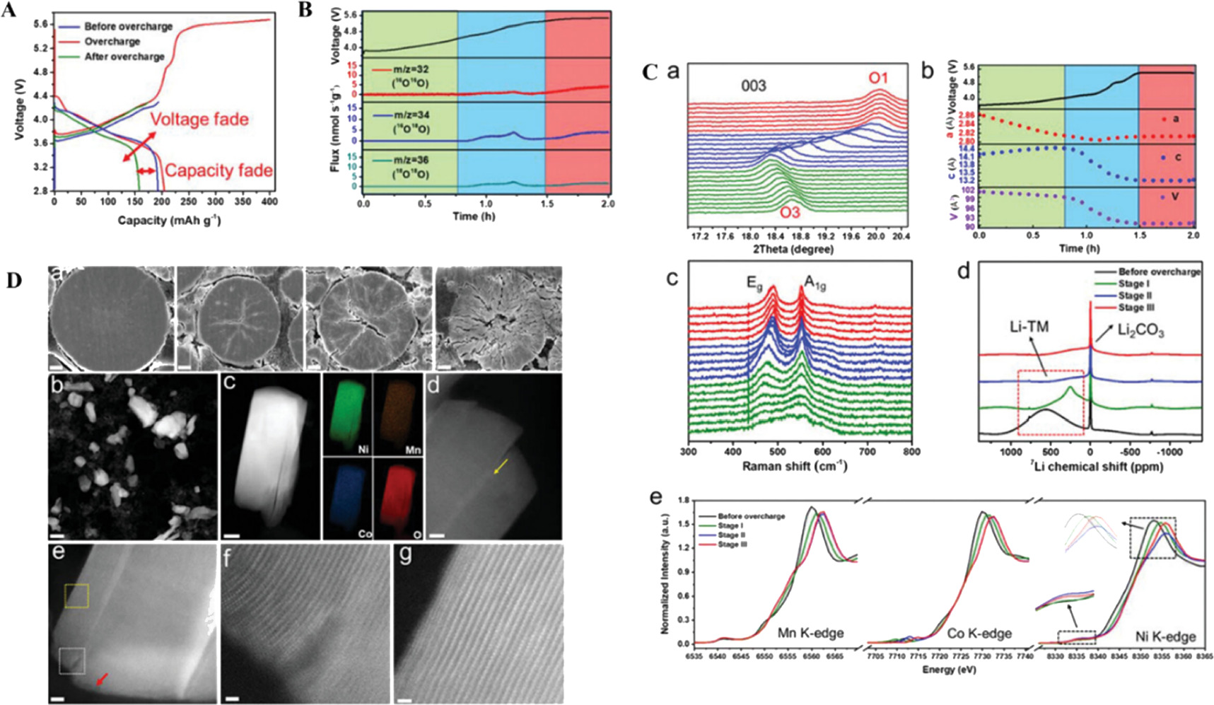 Degradation mechanisms and modification strategies of nickel-rich NCM cathode in lithium-ion ...
