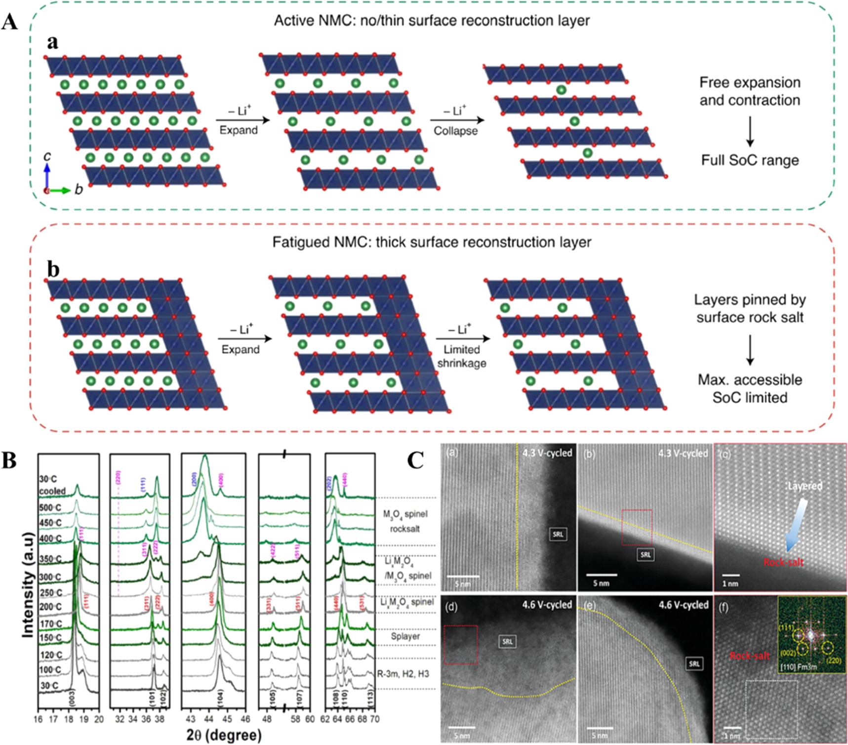 Degradation mechanisms and modification strategies of nickel-rich NCM ...