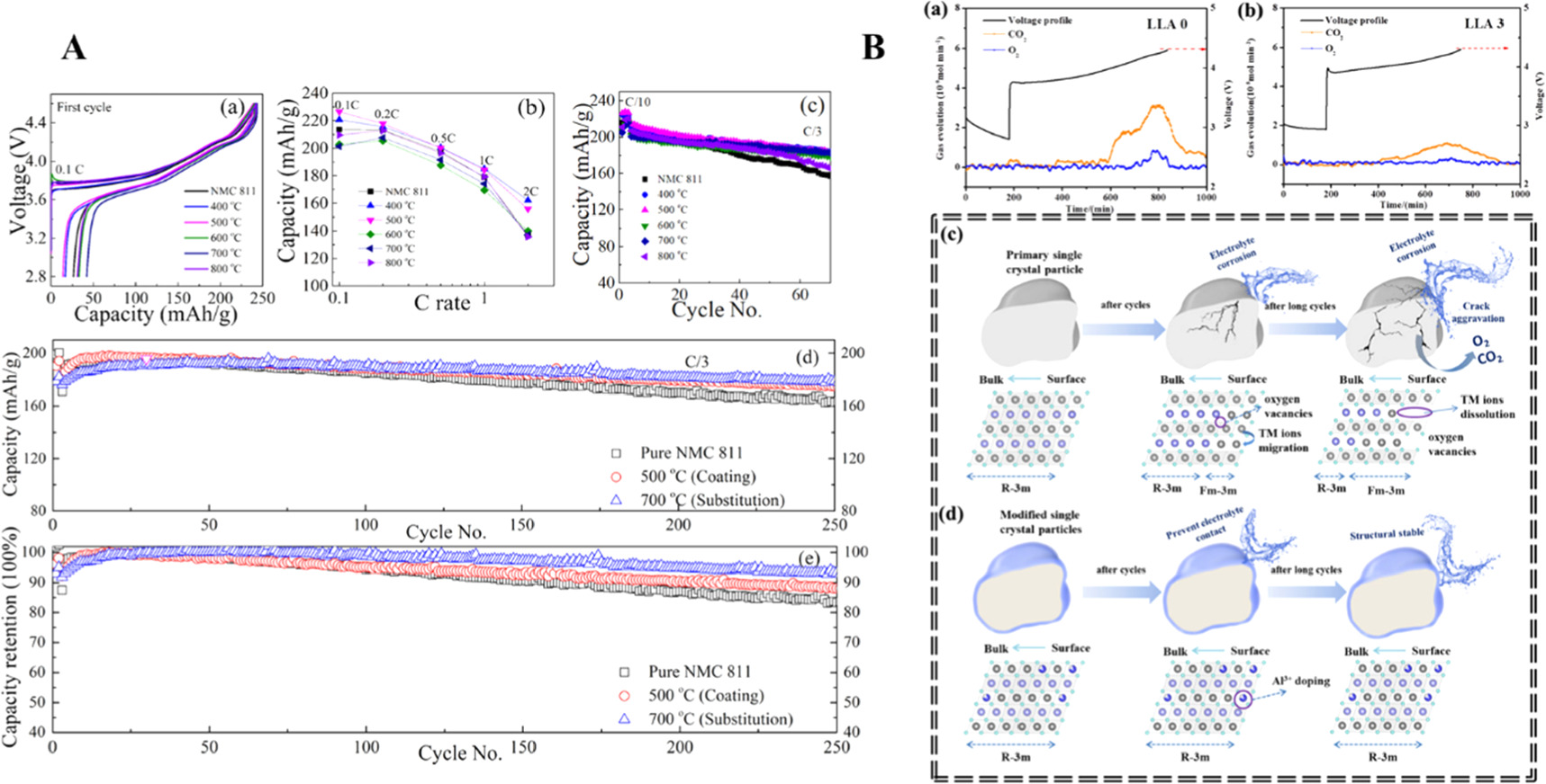 Degradation mechanisms and modification strategies of nickel-rich NCM ...