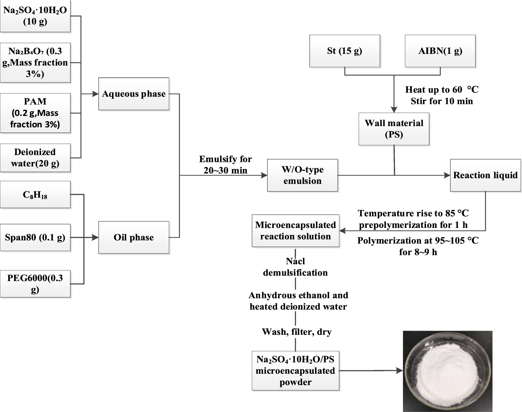 Preparation and application of low temperature protection materials by ...