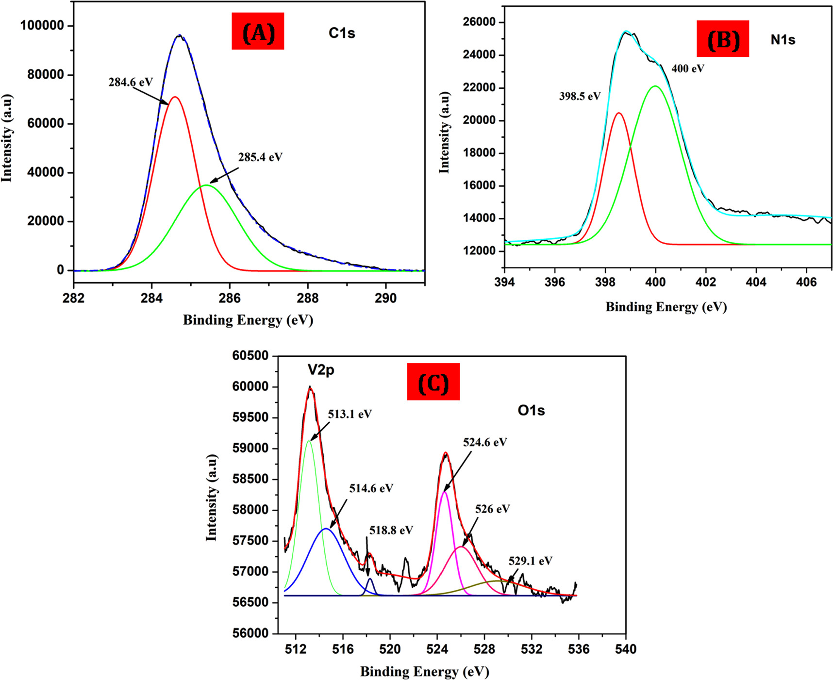 Sputtered vanadium carbon nitride (VCN) thin films: a potential ...
