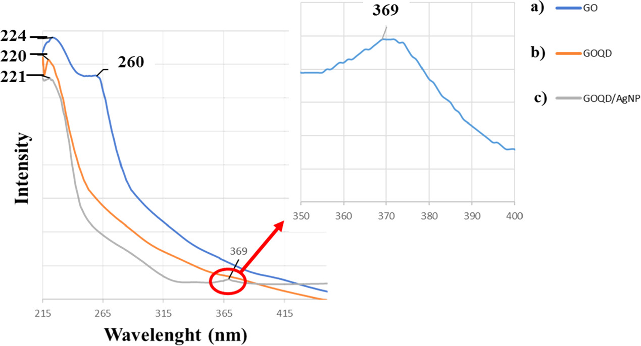 Preparation and characterization of graphene oxide quantum dots/silver ...
