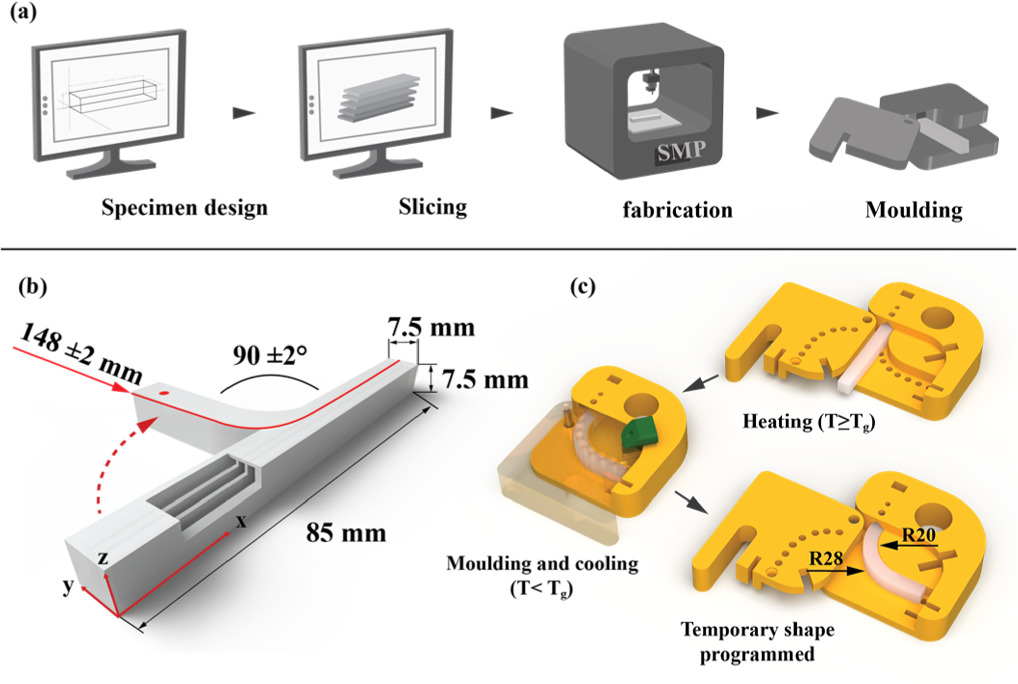 Investigating the impact of infill patterns on shape memory effect in ...