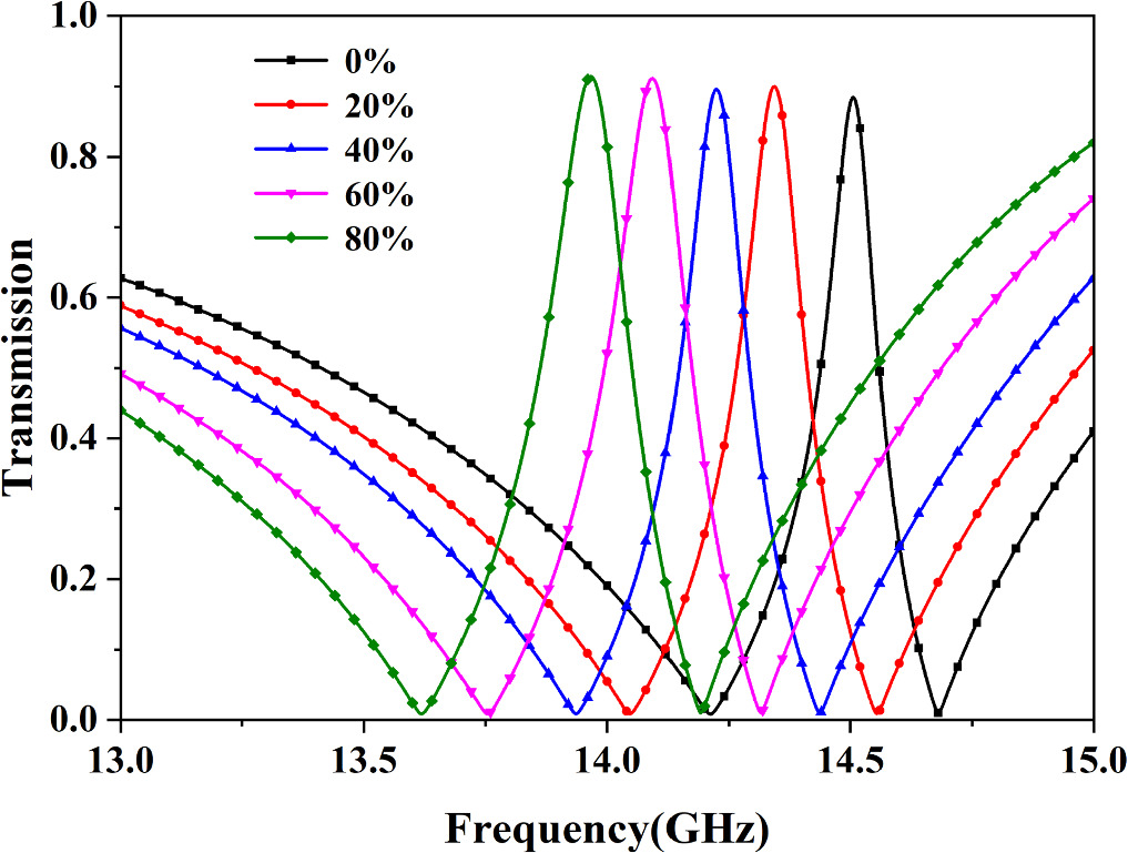 A high Q-factor metamaterial sensor based on electromagnetically ...