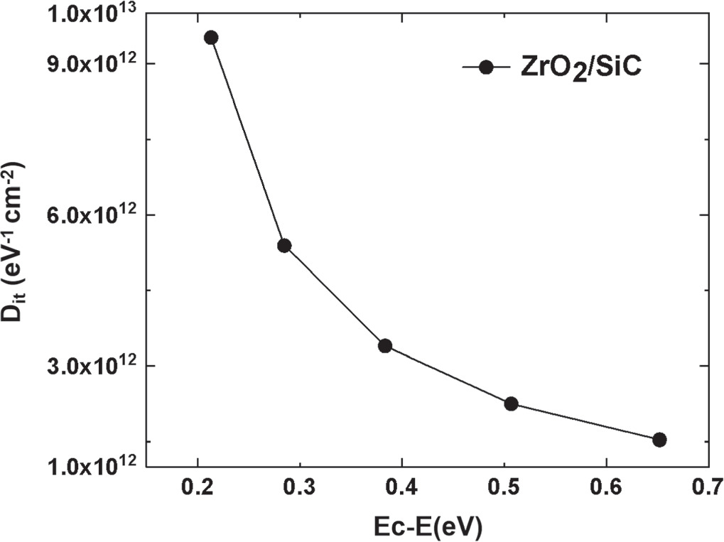 Electronic properties of ZrO2 films fabricated via atomic layer ...