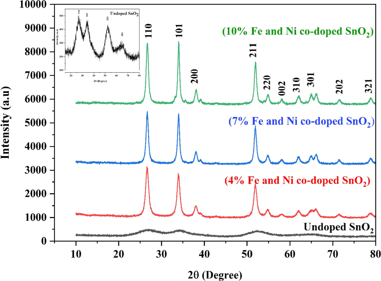 Structural and magnetic properties of Fe and Ni co-doped SnO2 ...