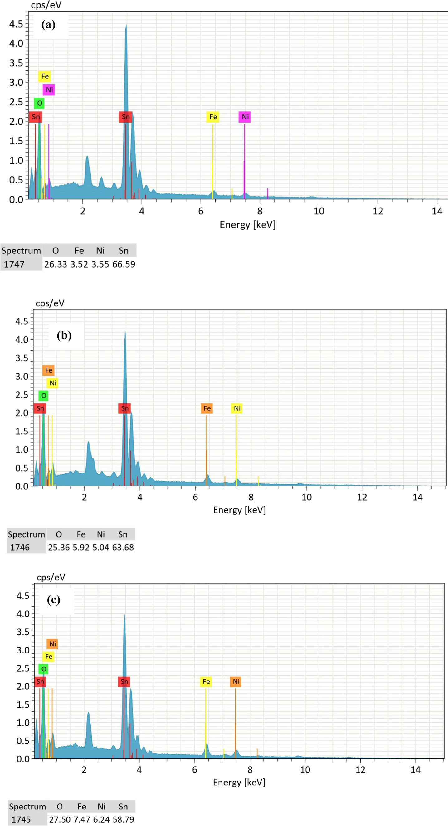 Structural and magnetic properties of Fe and Ni co-doped SnO2 nanoparticles prepared by co ...