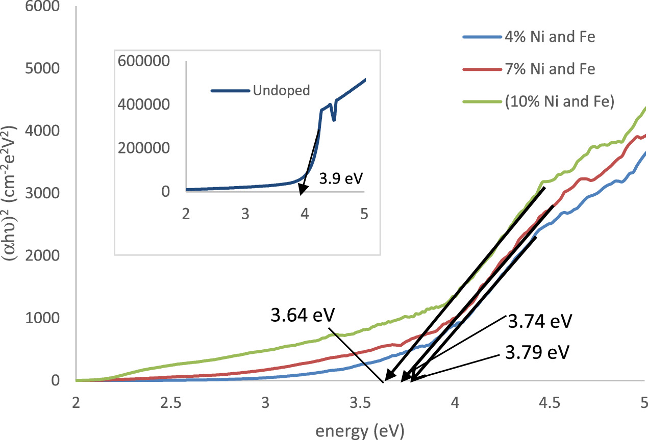 Structural and magnetic properties of Fe and Ni co-doped SnO2 ...