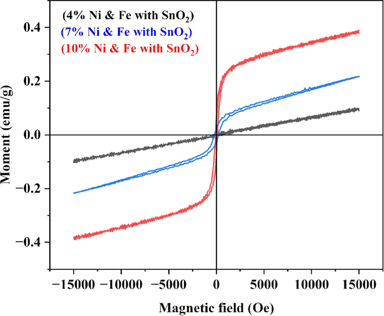 Structural and magnetic properties of Fe and Ni co-doped SnO2 nanoparticles prepared by co ...