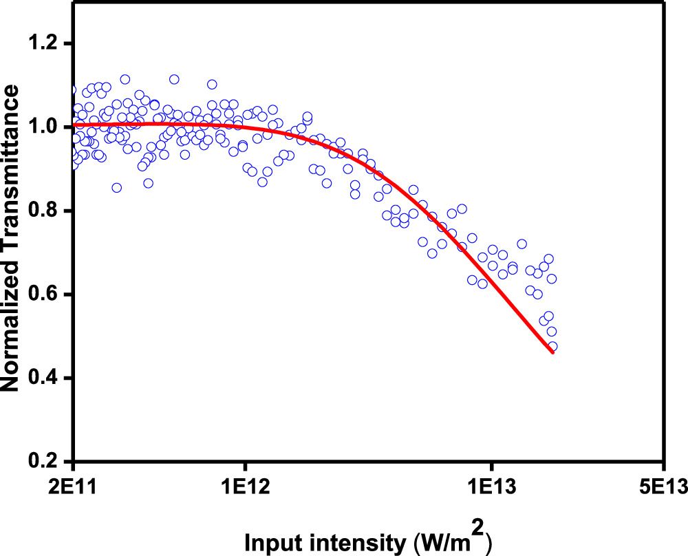 Third order nonlinearity examined by pulsed and CW lasers: an organic ...
