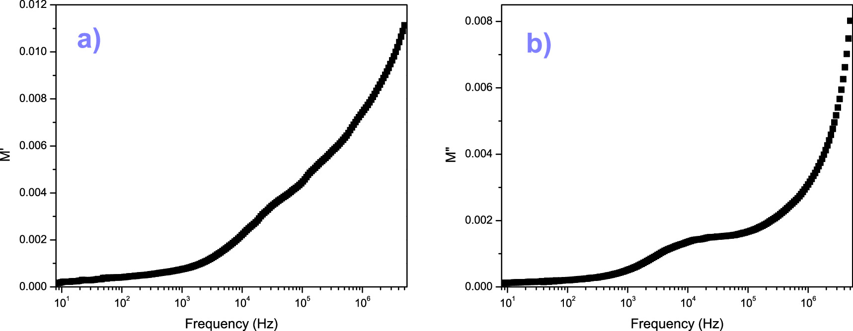 Exploration of the charge transport mechanism, complex impedance ...