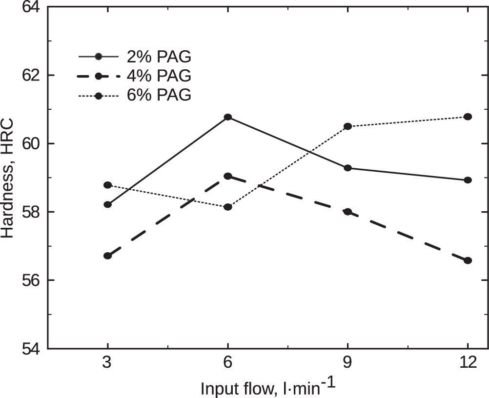 Experimental study of the effect of the concentration of water ...
