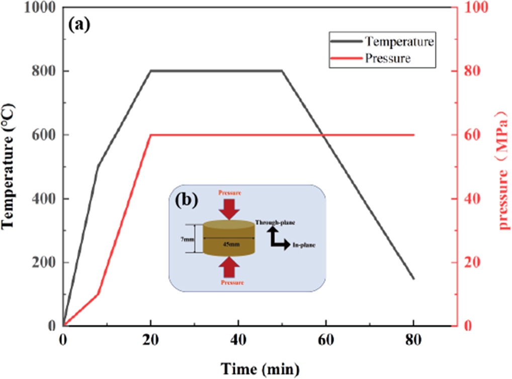 Delicate control of graphite flakes alignment in the copper matrices ...