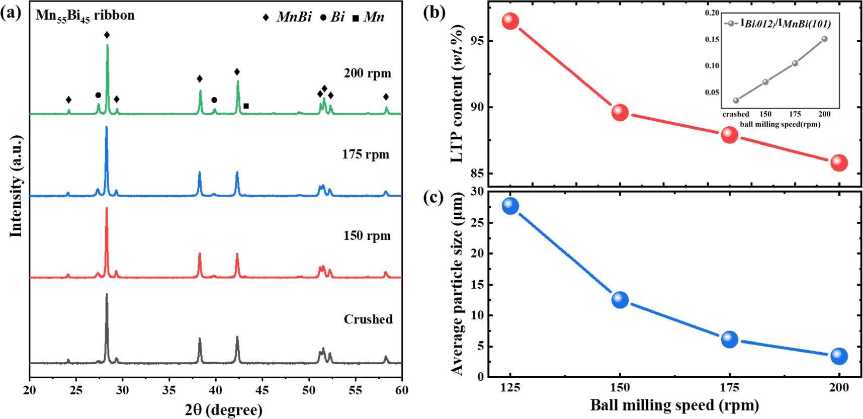Microstructure and magnetic properties of MnBi powders prepared by ...