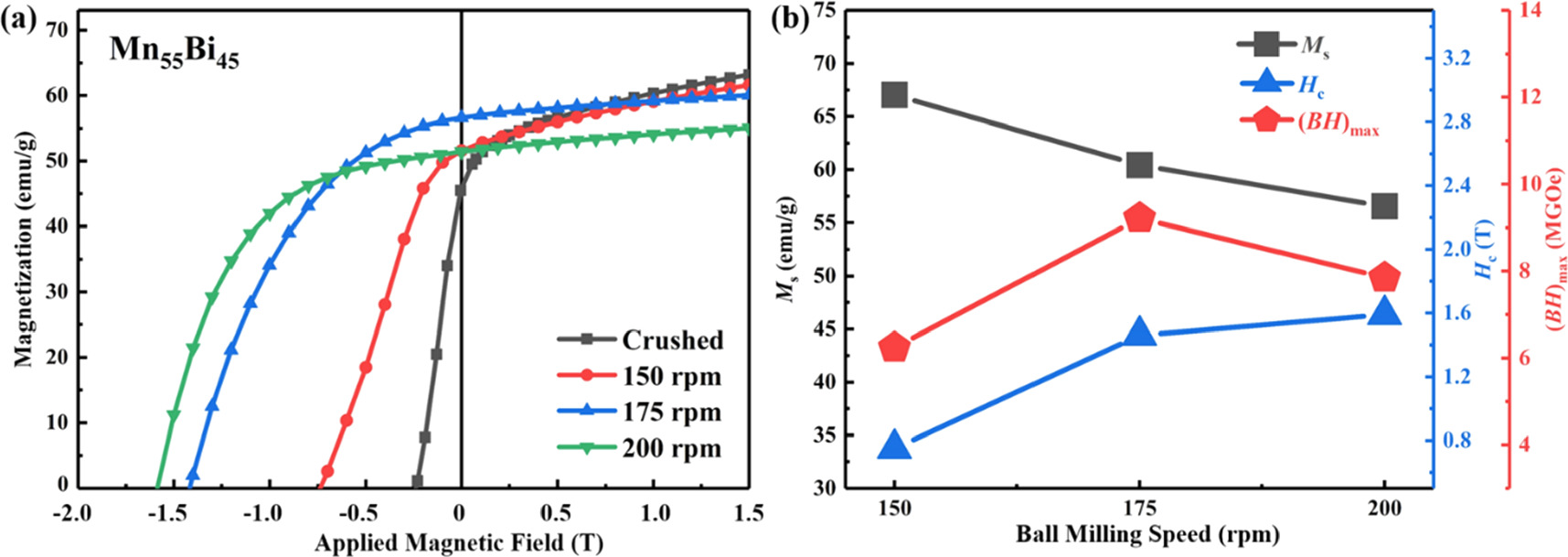 Microstructure and magnetic properties of MnBi powders prepared by ...