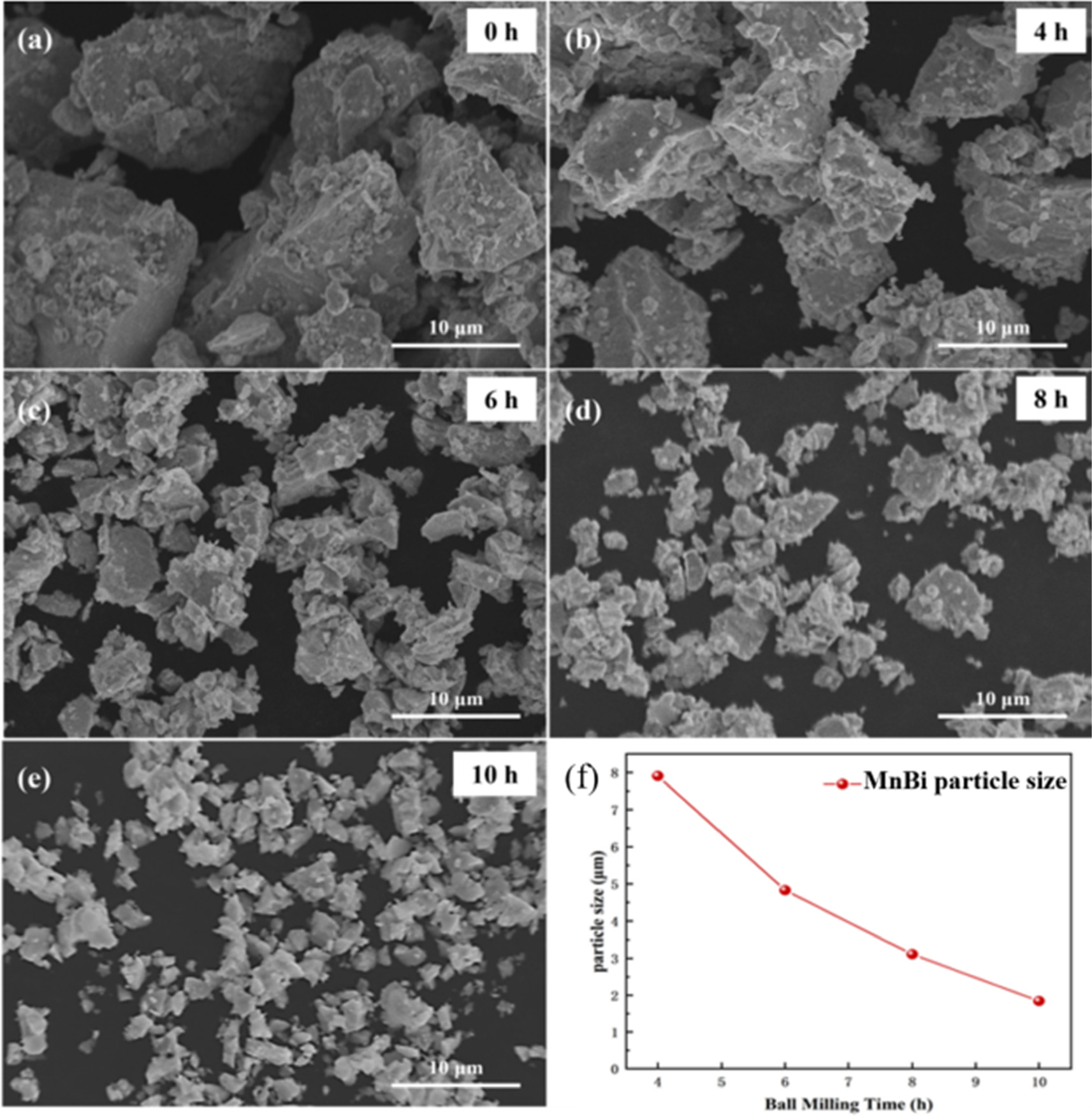 Microstructure and magnetic properties of MnBi powders prepared by ...