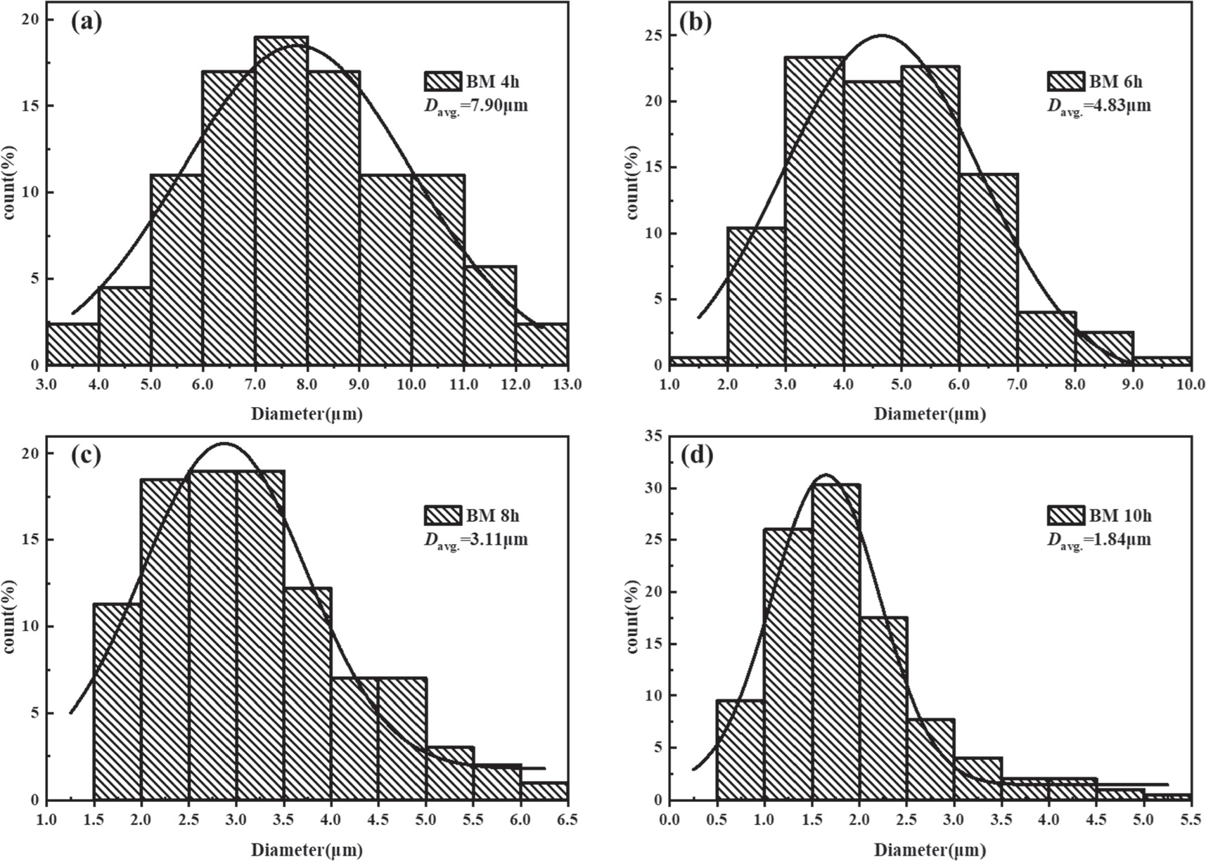 Microstructure and magnetic properties of MnBi powders prepared by ...