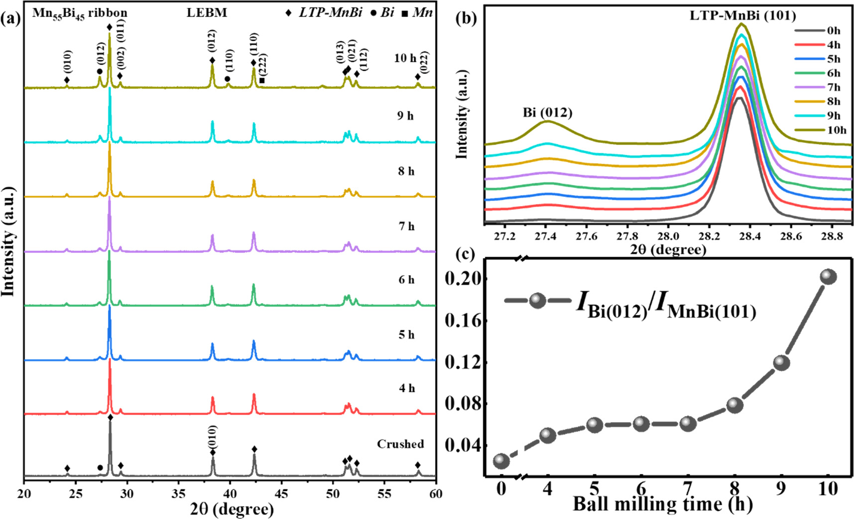 Microstructure and magnetic properties of MnBi powders prepared by ...