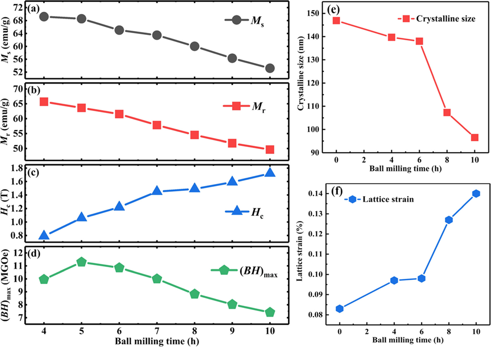 Microstructure and magnetic properties of MnBi powders prepared by various ball milling ...