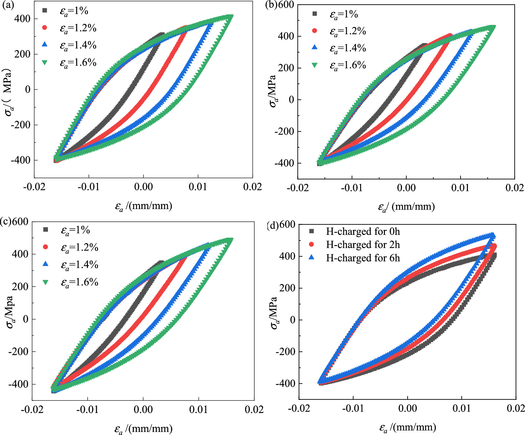 Low-cycle fatigue mechanical behavior of 30CrMo steel under hydrogen ...