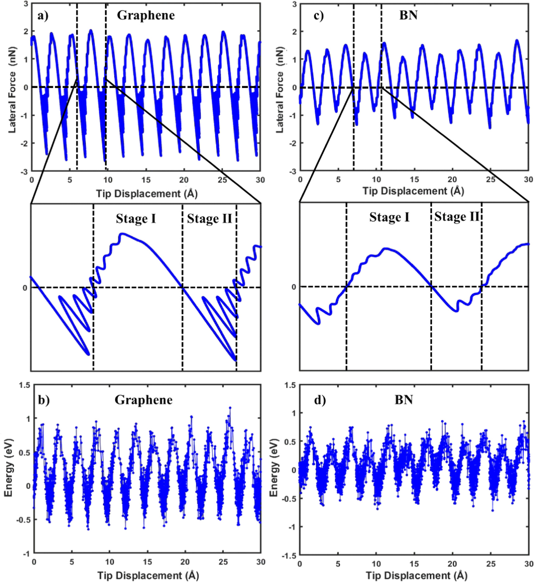 Impacts of potential energy oscillations on the friction of graphene ...