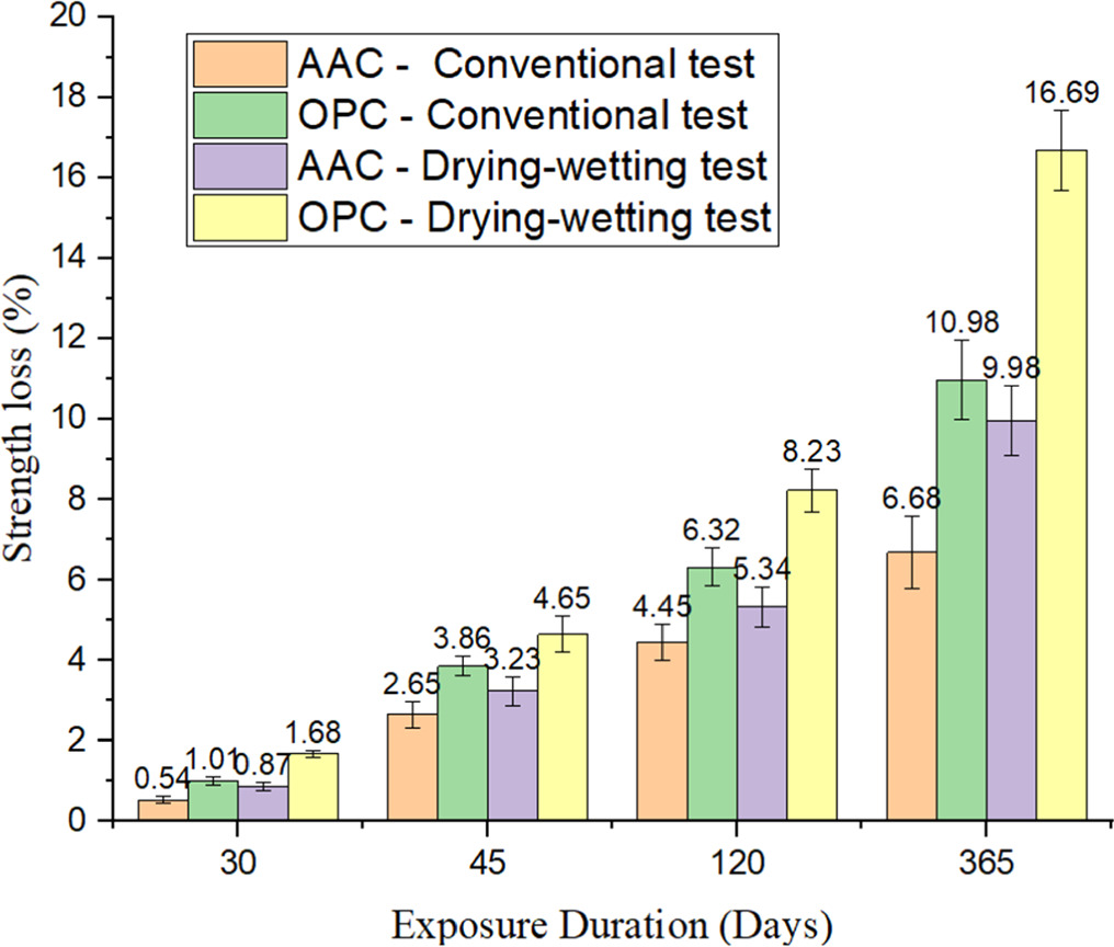 Sulfate resistance of alkali-activated flyash-slag-lime concrete ...