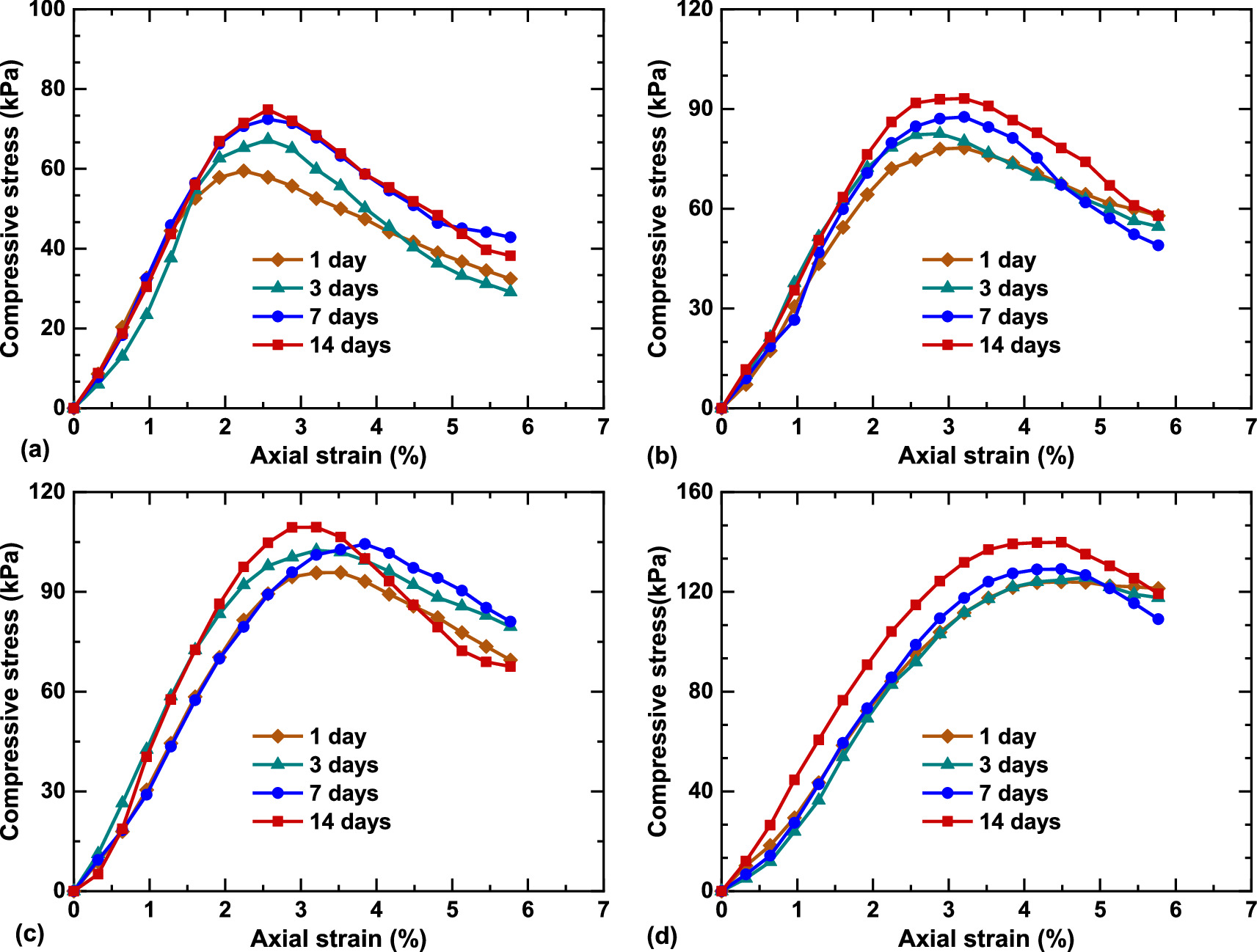 Mechanical behavior and strengthening mechanism of loess stabilized ...