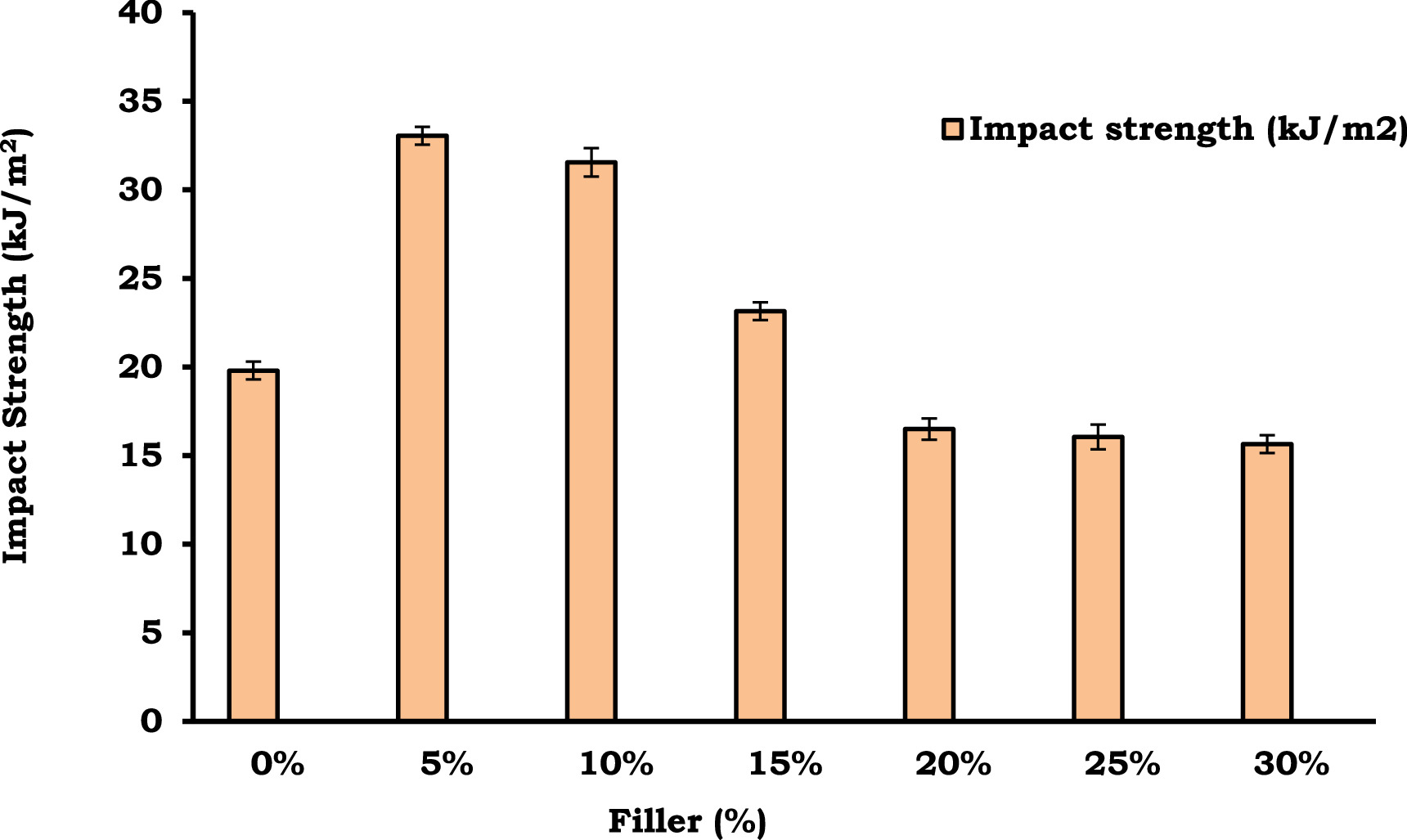Effect of natural hybrid fillers reinforced vinyl ester composites on ...