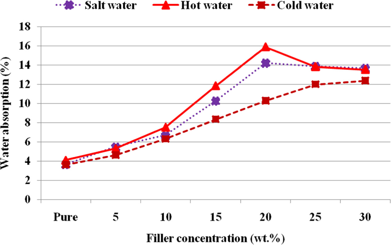 Effect of natural hybrid fillers reinforced vinyl ester composites on ...