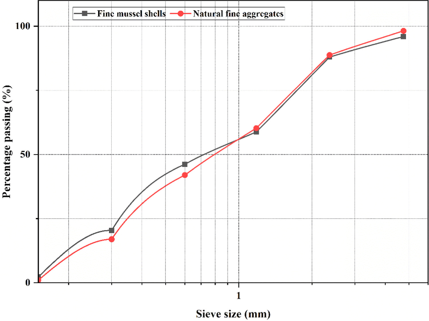 Suitability of using mussel shells as partial replacement of aggregates ...