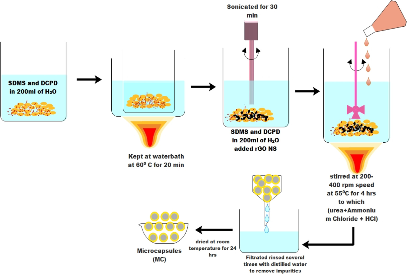 Synthesis and characterization of boiled linseed oil integrated with ...