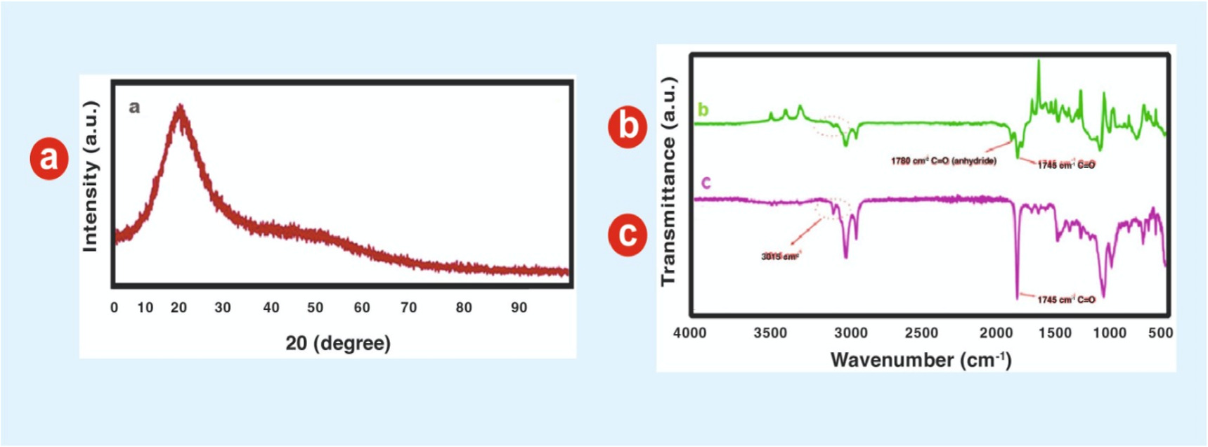 Synthesis and characterization of boiled linseed oil integrated with ...