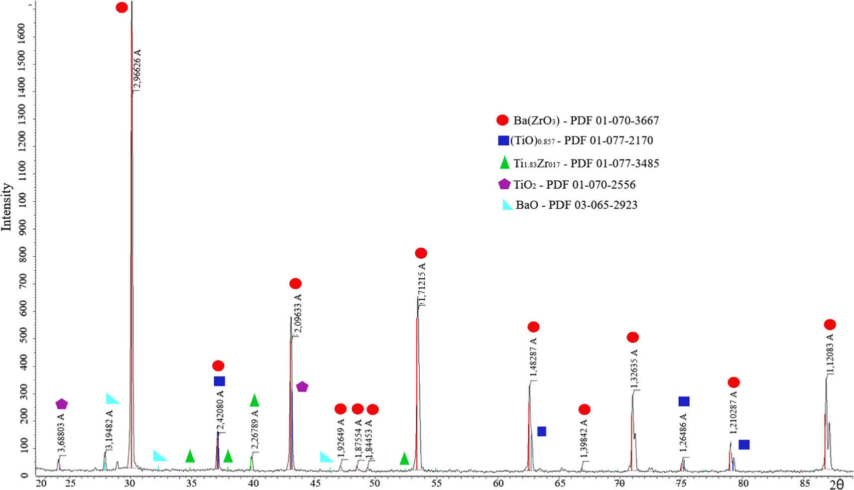 Interaction of liquid titanium with zirconates and titanates of some ...