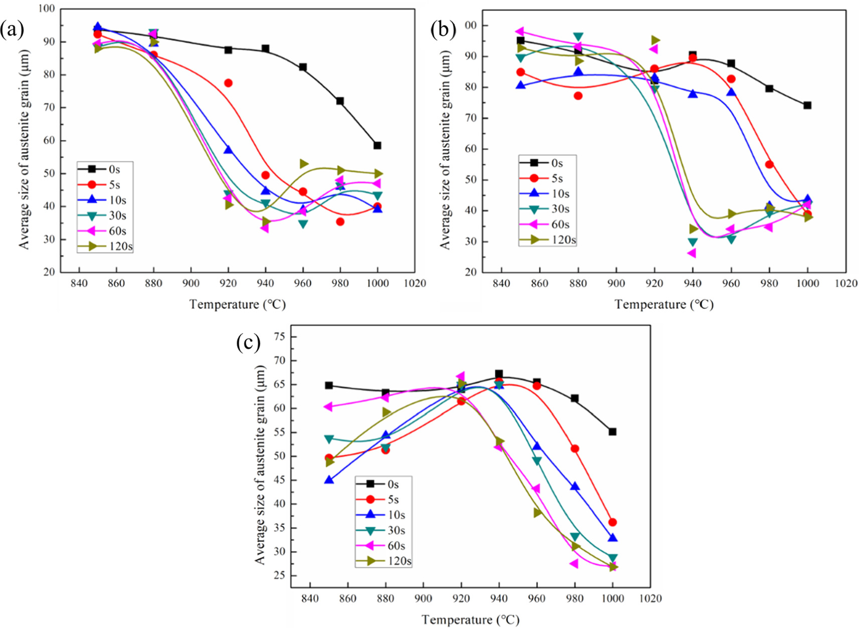 Study of austenite grain growth and recrystallization behavior in ...