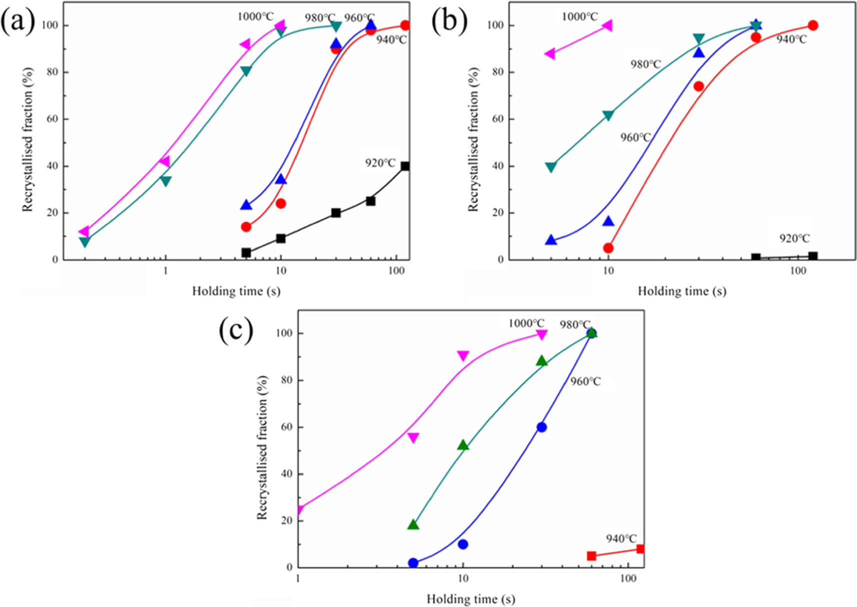 Study of austenite grain growth and recrystallization behavior in ...