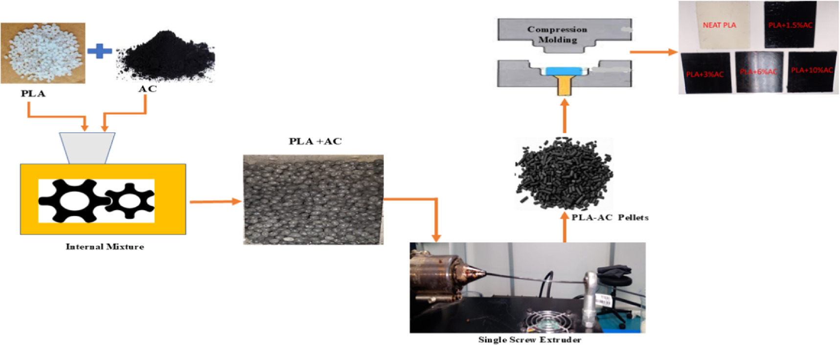 Mechanical, thermal, and morphological characterization of polylactic ...