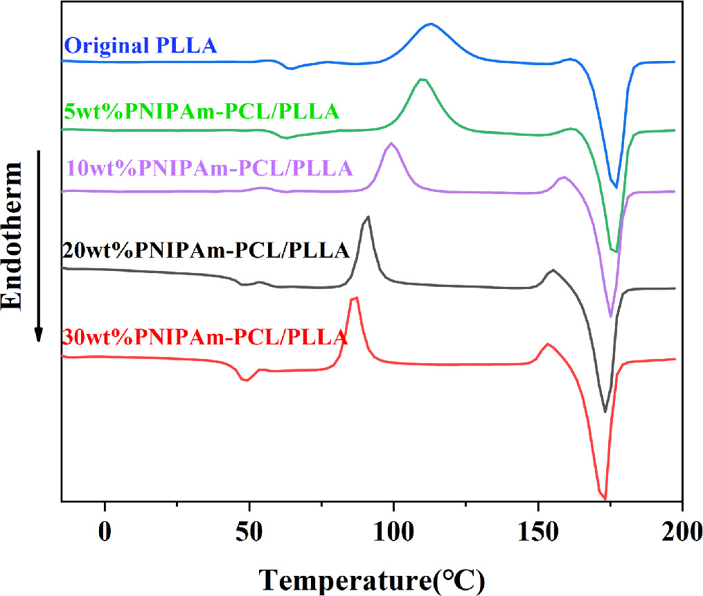 Synthesis of poly (N-isopropylacrylamide)-poly(ε-caprolactone) for ...