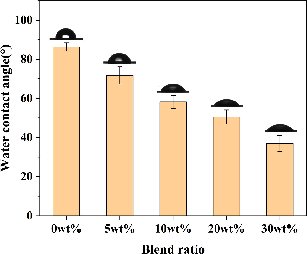 Synthesis of poly (N-isopropylacrylamide)-poly(ε-caprolactone) for ...