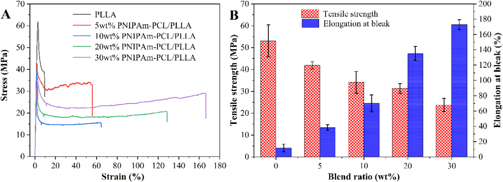 Synthesis of poly (N-isopropylacrylamide)-poly(ε-caprolactone) for ...